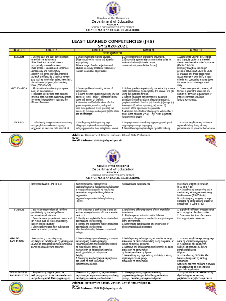 CMNHS Least Learned Competencies | PDF | Quadratic Equation | Equations
