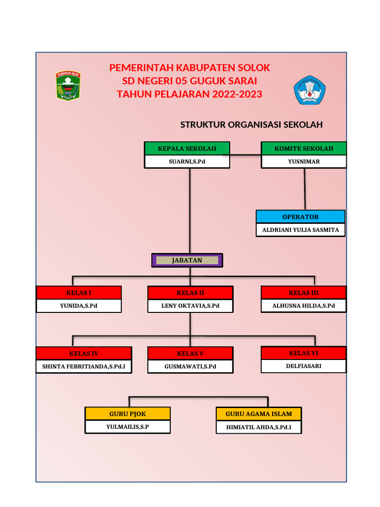 Struktur Organisasi Sekolah | PDF