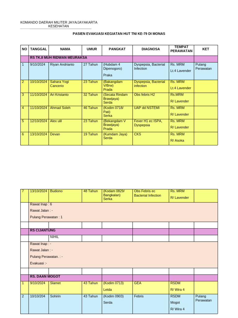 Lap TGL 13:10:2024 Hut Tni Monas Rspad, MRM, CJT Dan RSDM (Sore) | PDF