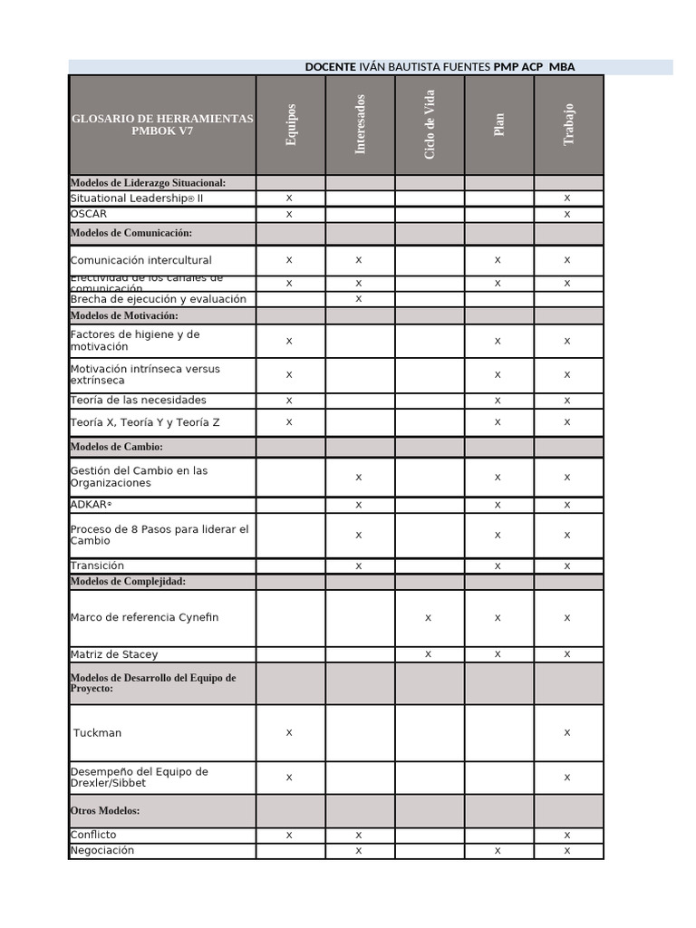 Matriz Modelos, Métodos y Artefactos | PDF | Motivación | Motivacional