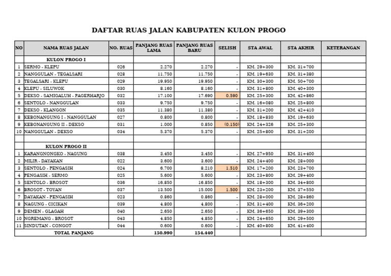 Data Ruas Jalan Kulon Progo I Dan II | PDF