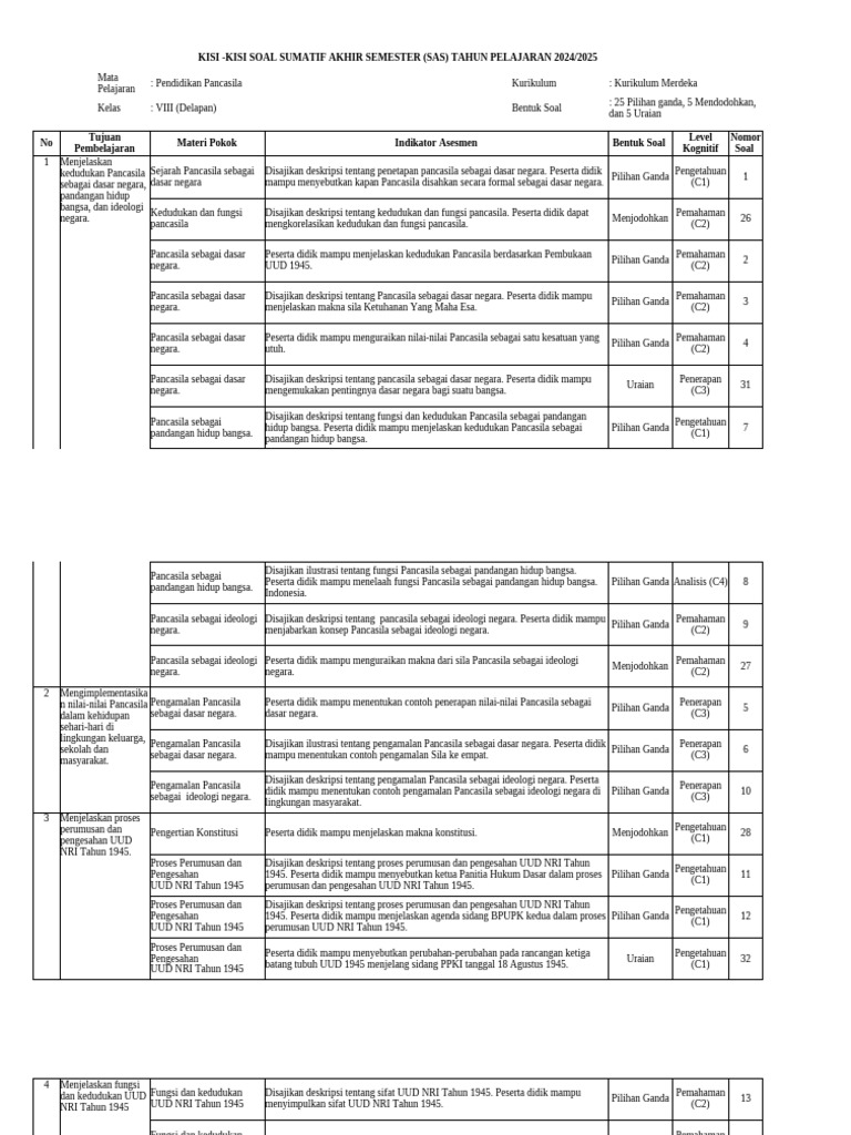 Kisi-Kisi & Kunci Jawaban Soal Sas Pend - Pancasila Kelas 8 Semester Gasal 2024 | PDF