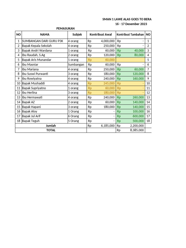 Laporan Keuangan SMAN 1 Lawe Alas 2023 | PDF