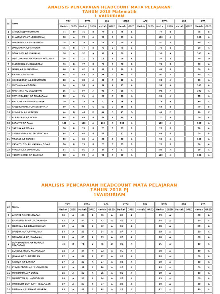 2018 Student Performance Analysis | PDF