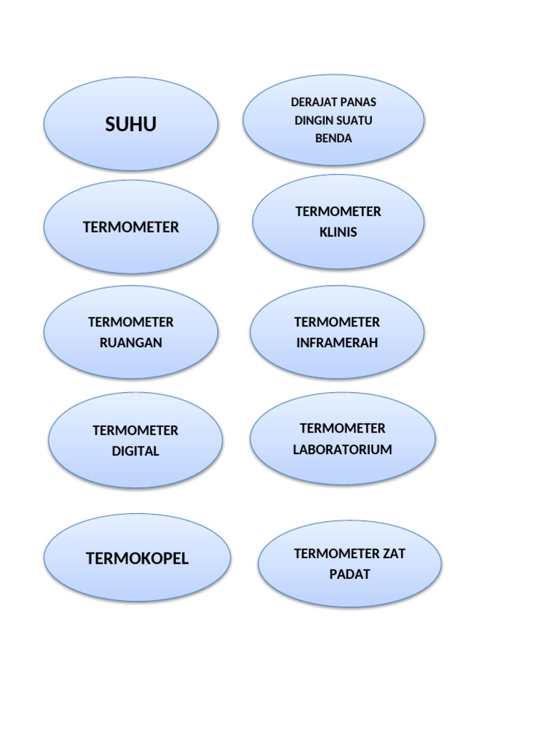 Jenis dan Fungsi Termometer | PDF