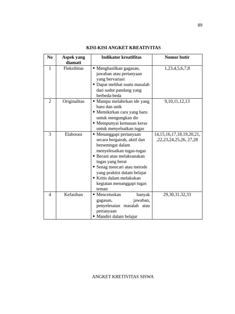 Kisi2 Dan Angket Instrumen Kreatifitas | PDF