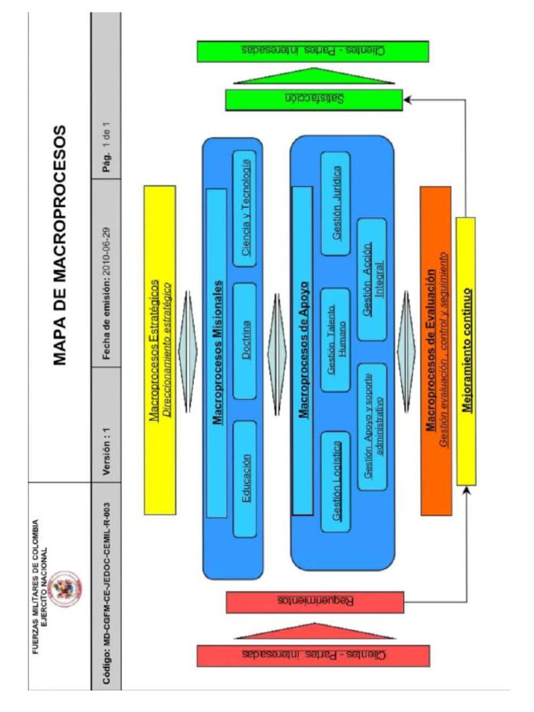 Mapa de Macro Procesos | PDF