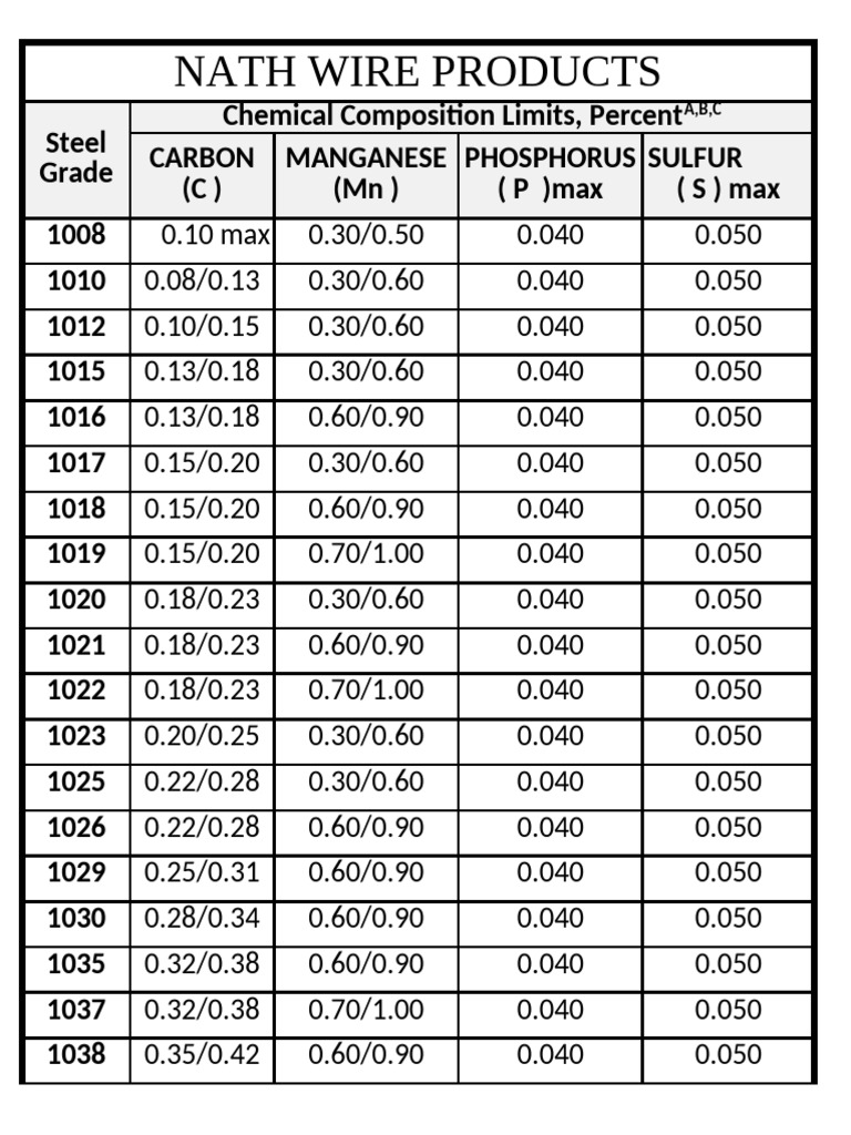 SAE Steel Grades Chemical Compositions | PDF | Silicon | Manganese