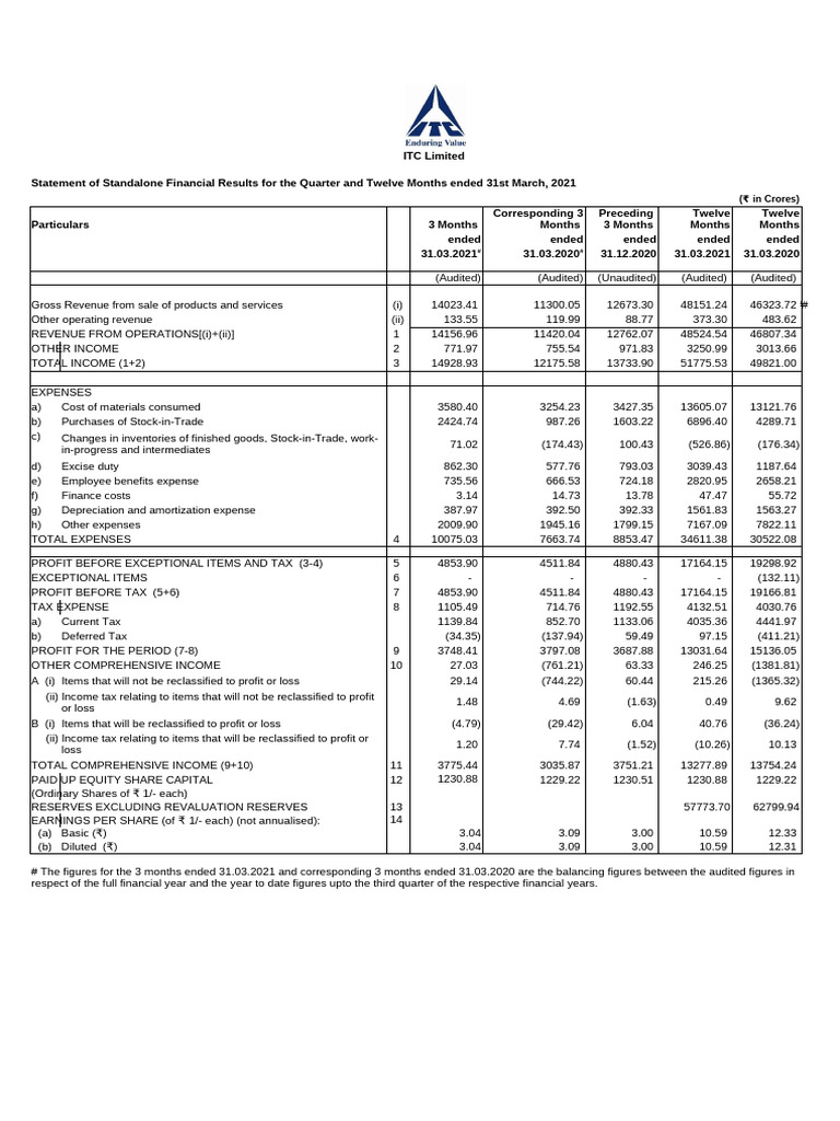 ITC Q4 2021 Financial Results | PDF | Equity (Finance) | Investing