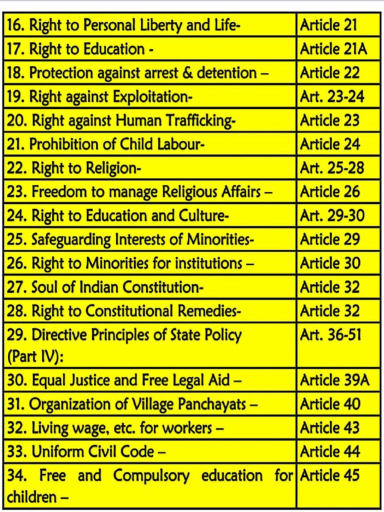 All Important Articles Polity | PDF
