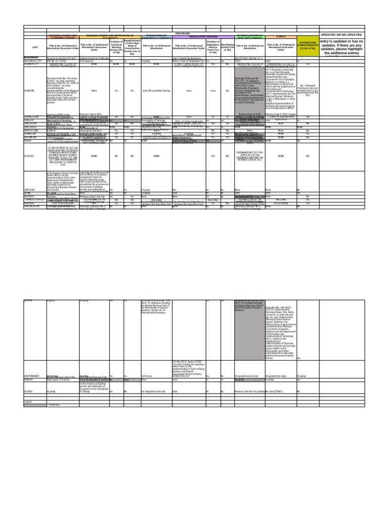MONITORING OF BFCL_EODB PROGRAMS | PDF | Public Law | Governance