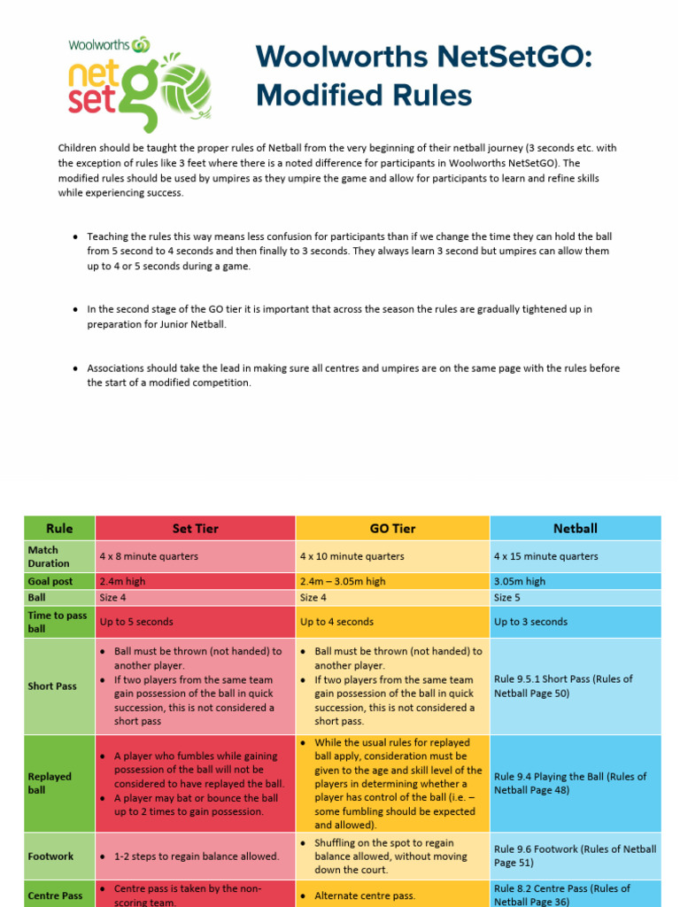 Netball NSW - Woolworths NetSetGO Modified Rules - 3 | PDF | Athletic ...