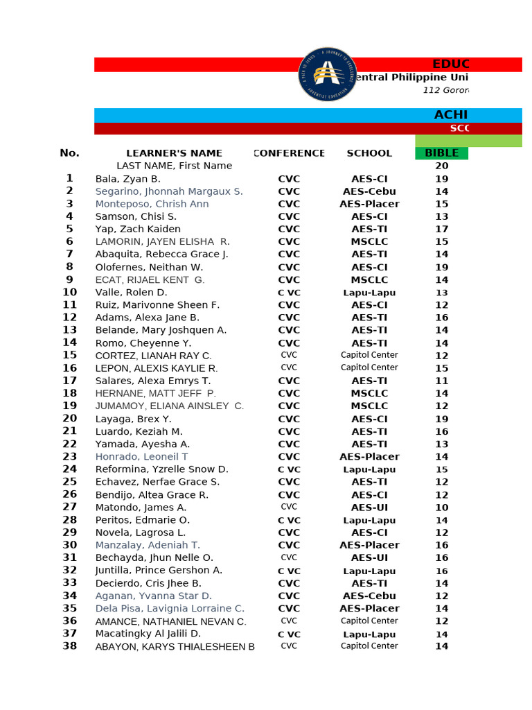 Overall CVC Achievement Test Result | PDF