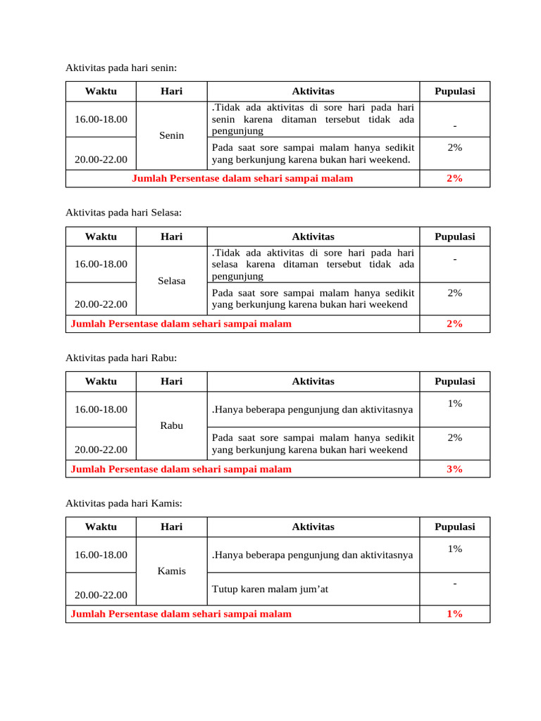 Bab4 Tabel Aktivitas Taman Waduk | PDF