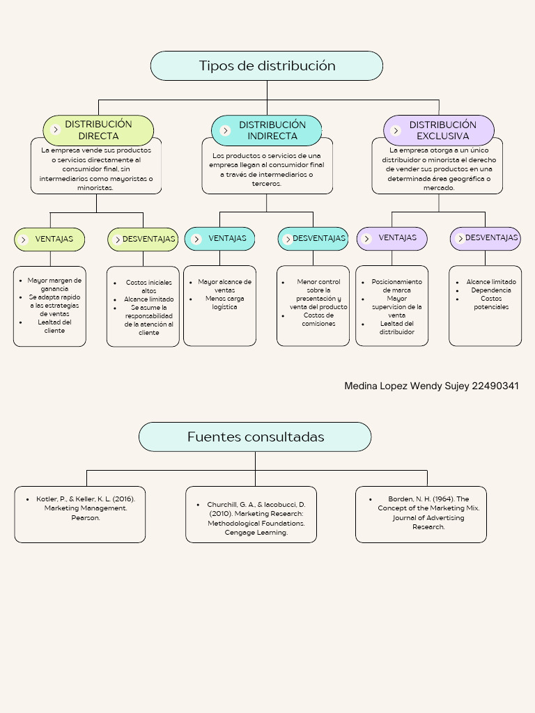 Mapa Conceptual Tipos de Distribucion | PDF | Marketing | Mercados ...