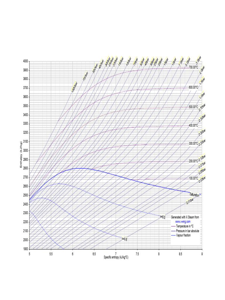 Enthalpy Entropy Diagram | PDF | Science & Mathematics
