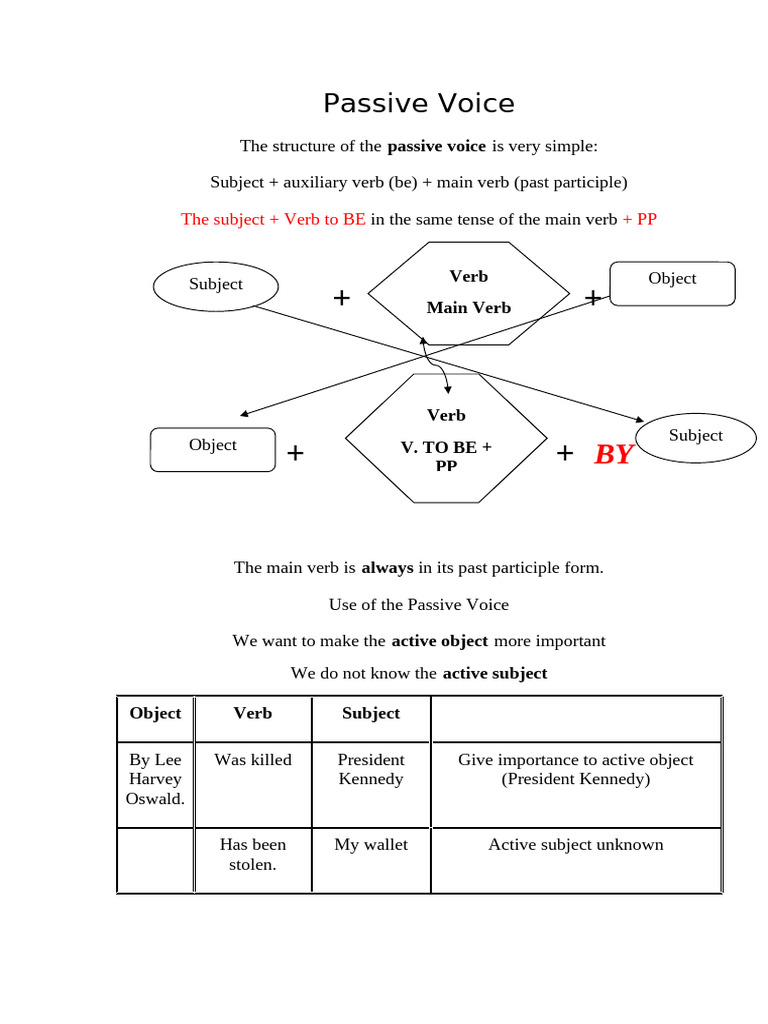Passive Voice Sheets | PDF | Perfect (Grammar) | Verb