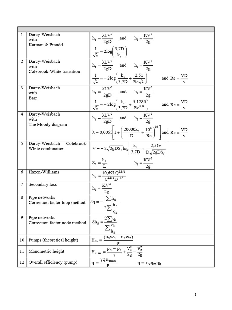 Hydraulics Formulae Sheet 2015 | PDF | Pump | Viscosity