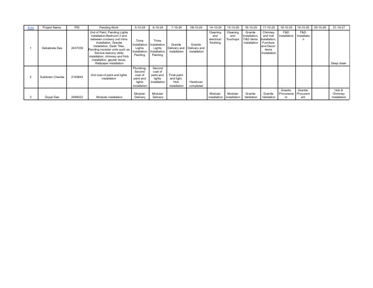 Day Wise Plan For October Handover - Sheet1 | PDF | Interior Design | Decorative Arts