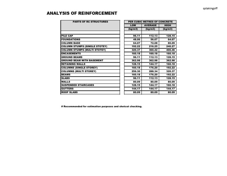 Analysis of Reinforcement in Per Cubic Concrete | PDF