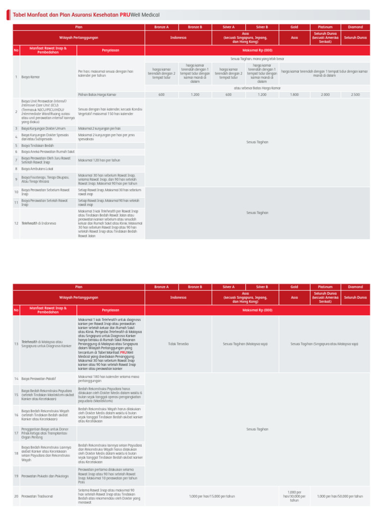 Tabel Manfaat PRUWell Medical | PDF
