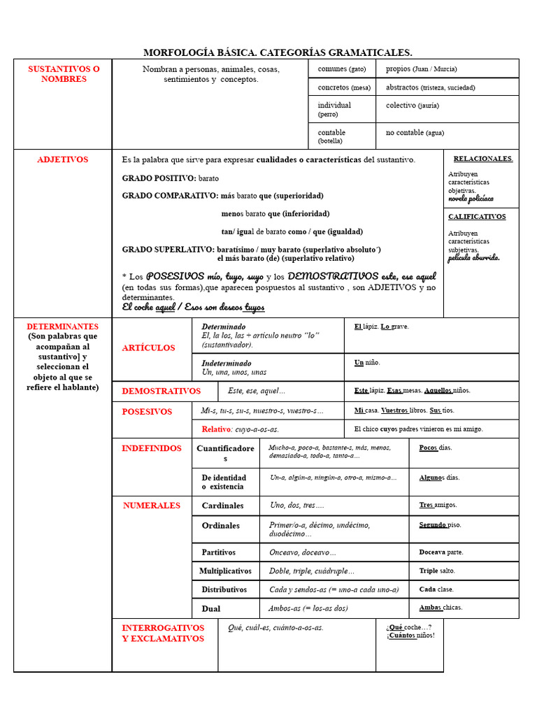 Esquema Clases de Palabras | PDF | Adjetivo | Sustantivo