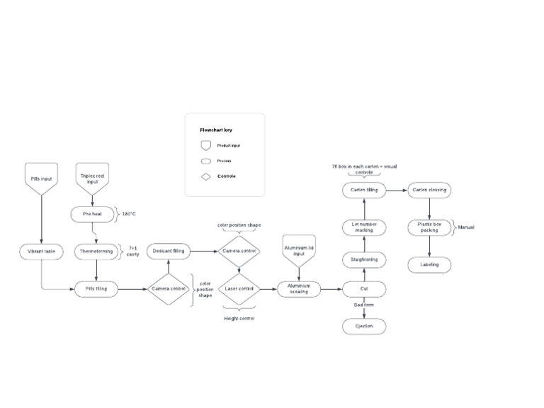 Algorithm Flowchart Example | PDF | Industrial Processes | Secondary ...