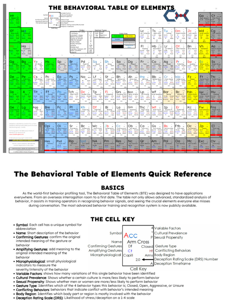 The 2022 Behavior Table of Elements Bte | PDF | Psychology
