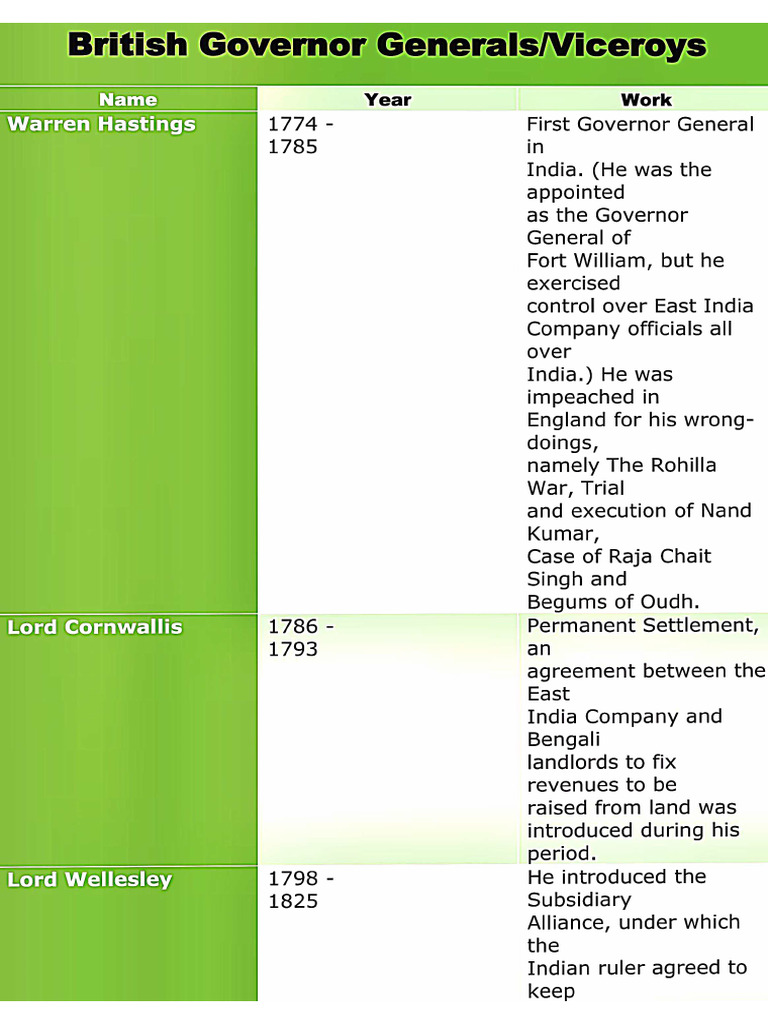 Topic 23 - British Governor Generals & Viceroys | PDF