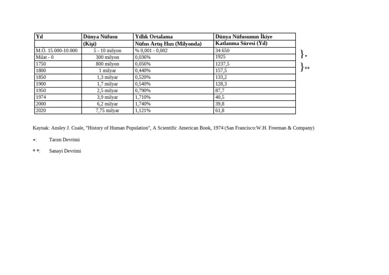 GİT-2.Hafta-Nüfus Tarihi-Tablo | PDF