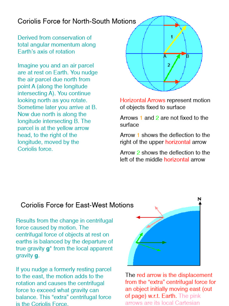 Understanding the Coriolis Force | PDF