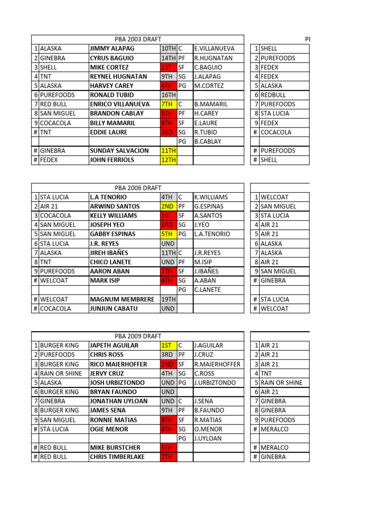 Pba Redraft | PDF | Basketball Teams | Sportspeople
