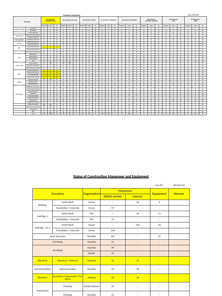복사본 Att#4. Quality and Construction Manpower Status Log - 20240330 ...