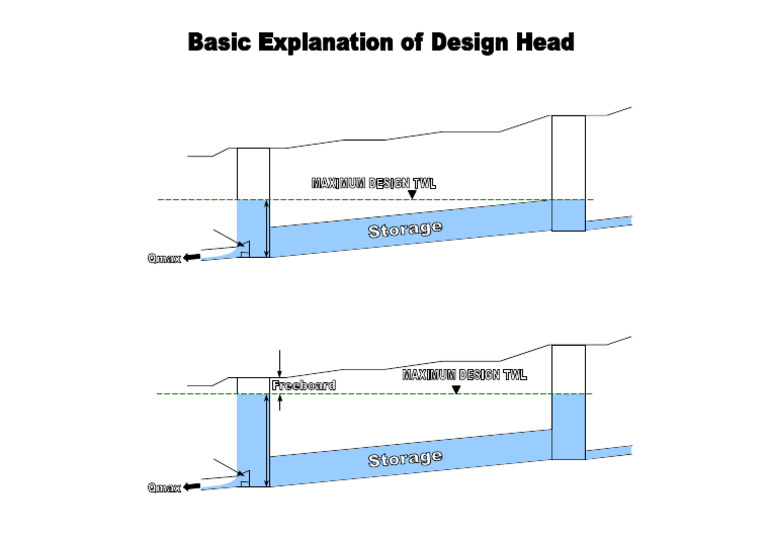Calculating Head | PDF