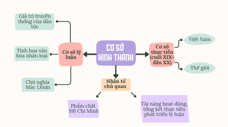 Mindmap TTHCM | PDF