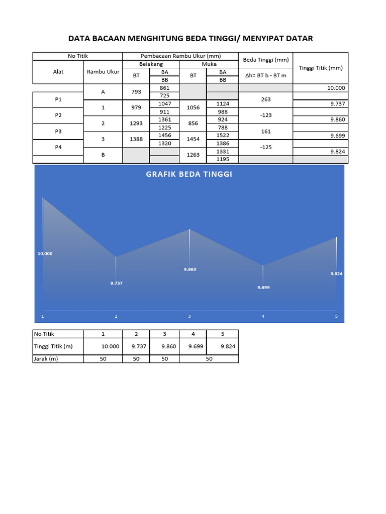 Menghitung Beda Tinggi (Menyipat Datar) | PDF