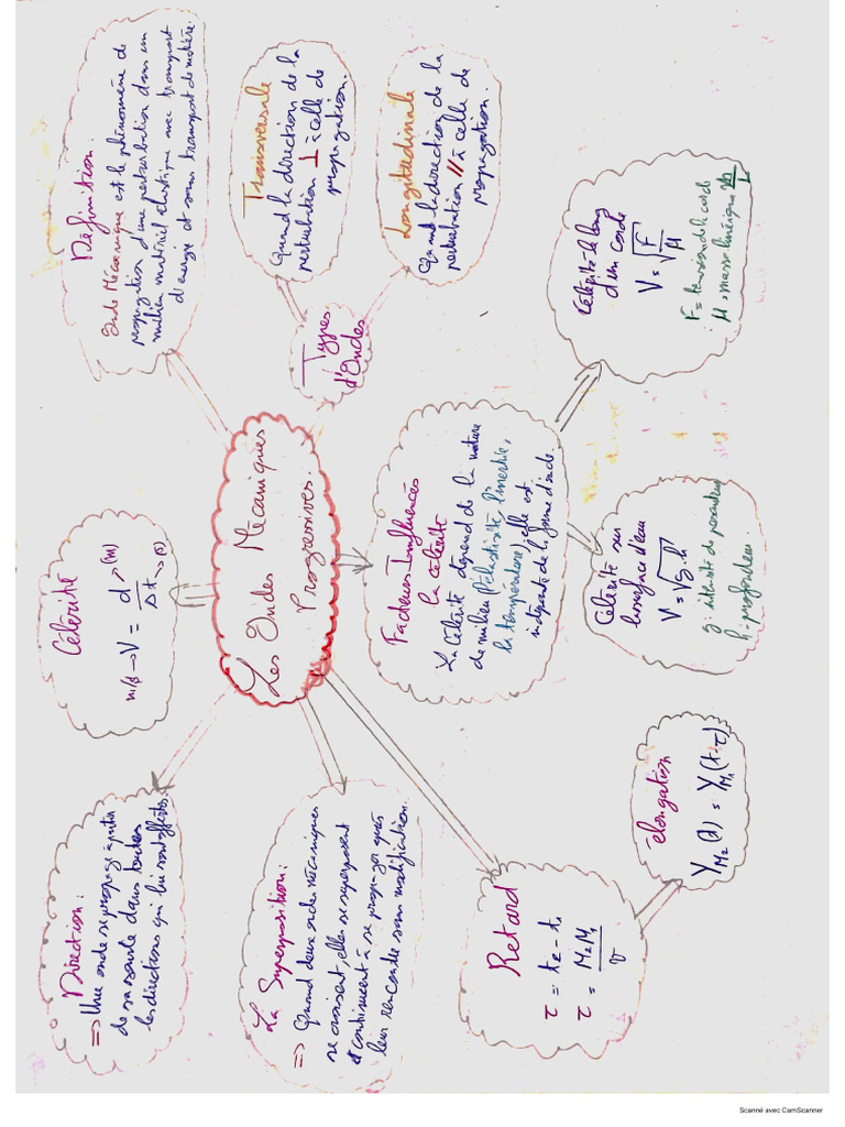 Resume Les Ondes Mecaniques Progressives | PDF