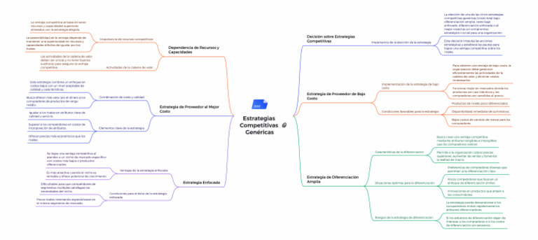 Mapa Tema 2.5 | PDF | Cadena de valor | Ventaja competitiva