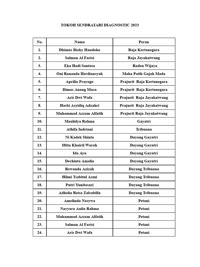 Tokoh Sendratari Diagnostic 20231 | PDF