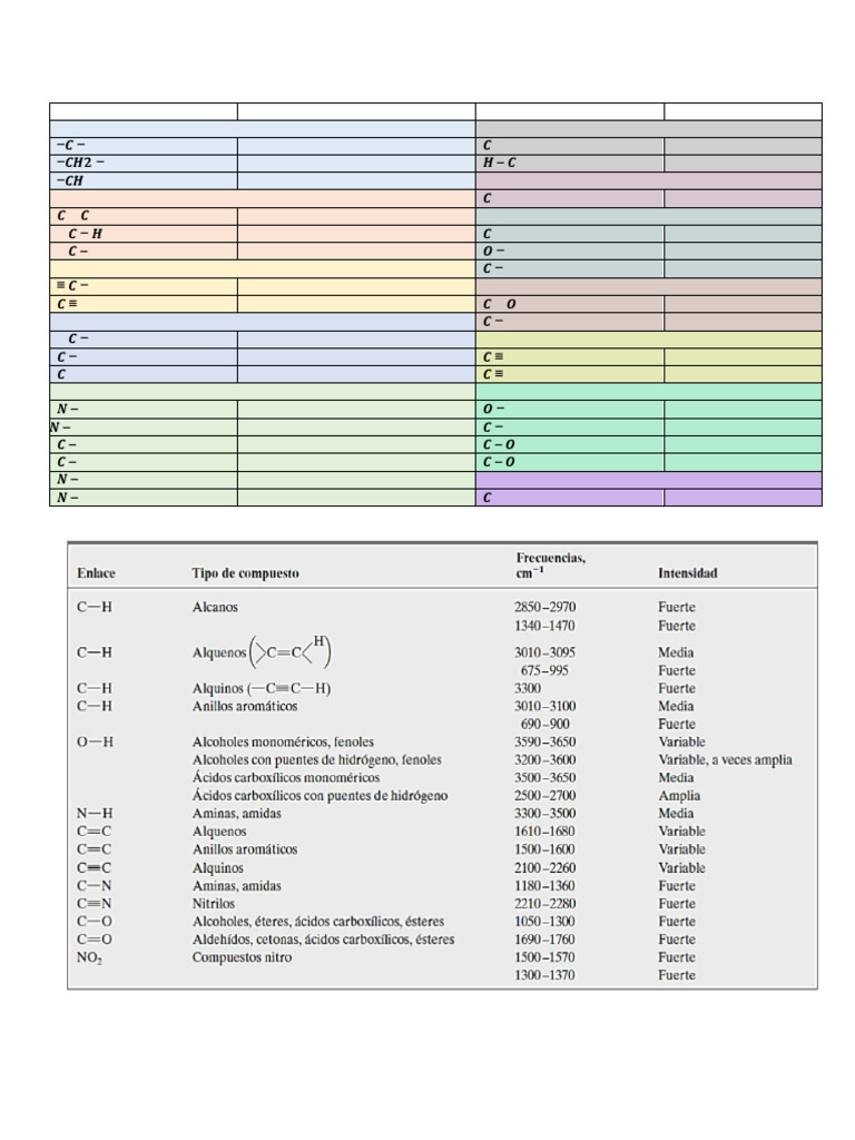 Tablas Analitica IR | PDF | Sustancias químicas | Moléculas