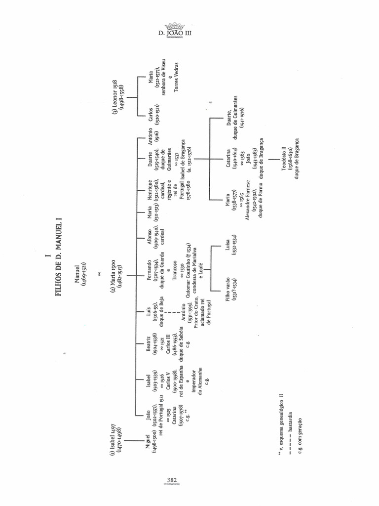 Genealogia Filhos de D. Manuel I | PDF
