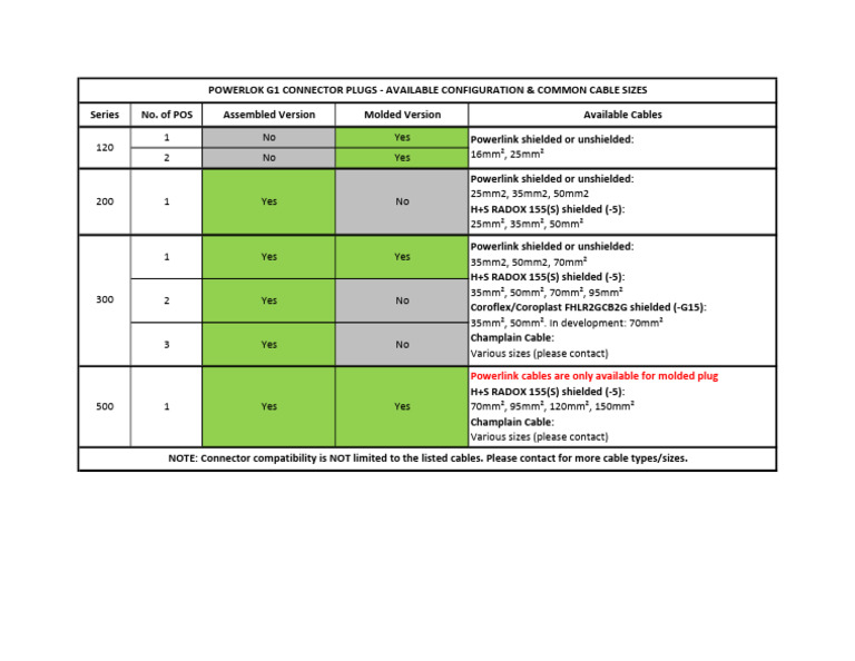 Available Powerlok Sizes and Configurations - 120 - 200 - 300 - 500 ...