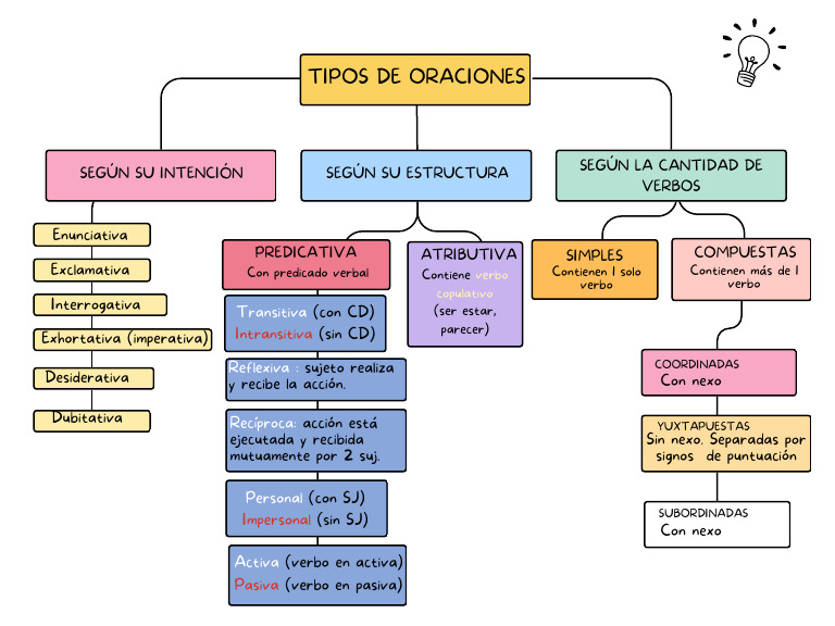 Mapa Conceptual De Tipos De Oraciones Pdf