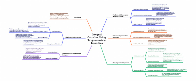 Integral Calculus Using Trigonometric Identities | PDF | Trigonometric ...
