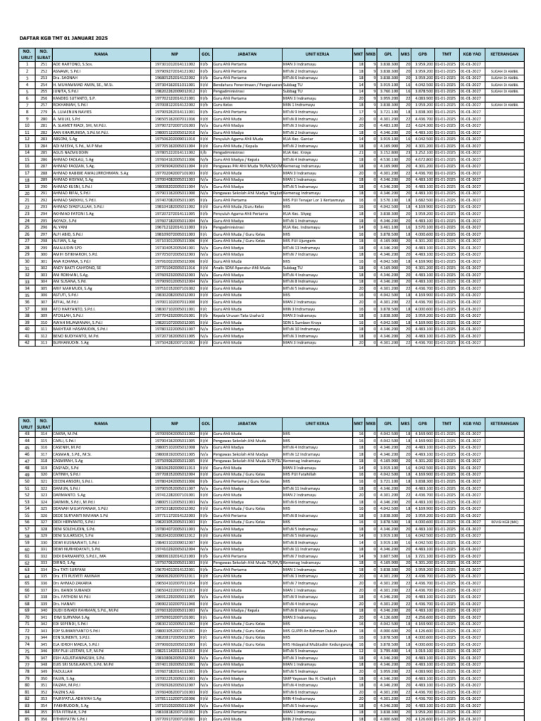 Daftar KGB TMT 01 Januari 2025 | PDF