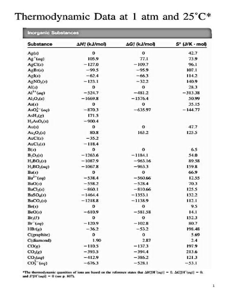 Thermodynamic Data | PDF