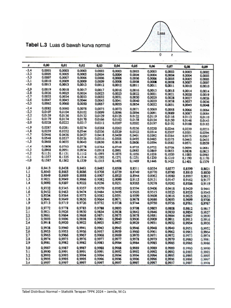 Tabel Distribusi Normal | PDF
