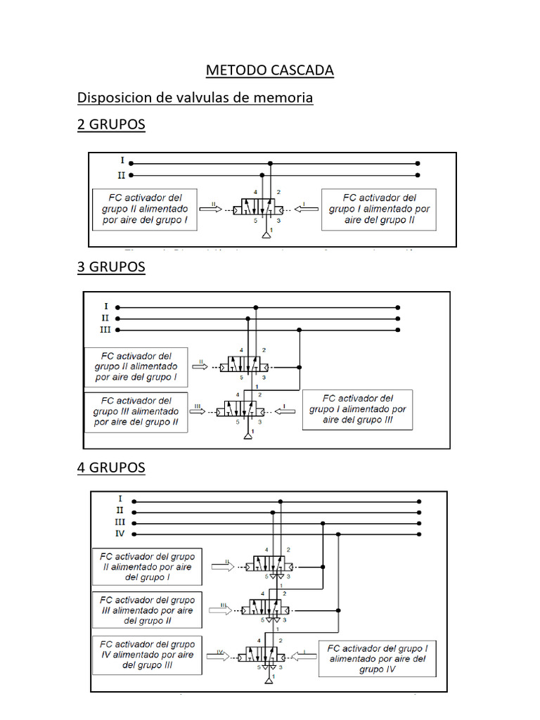 Metodo Cascada | PDF