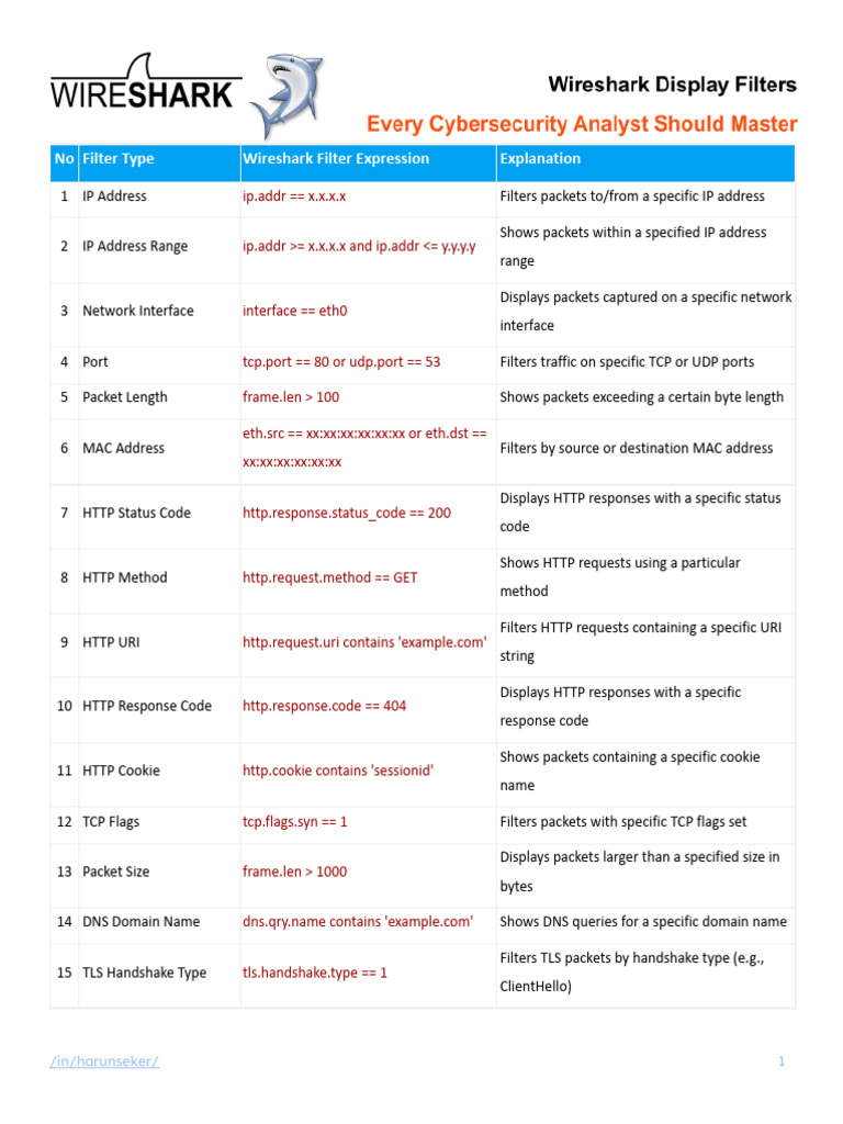 Wireshark Display Filters For SOC Analysts | PDF | Domain Name System ...
