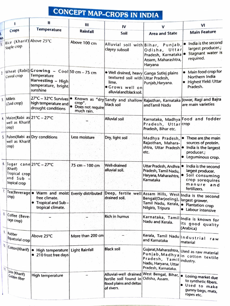 Class 10 Agriculture (Crops) | PDF | Agriculture | Crops